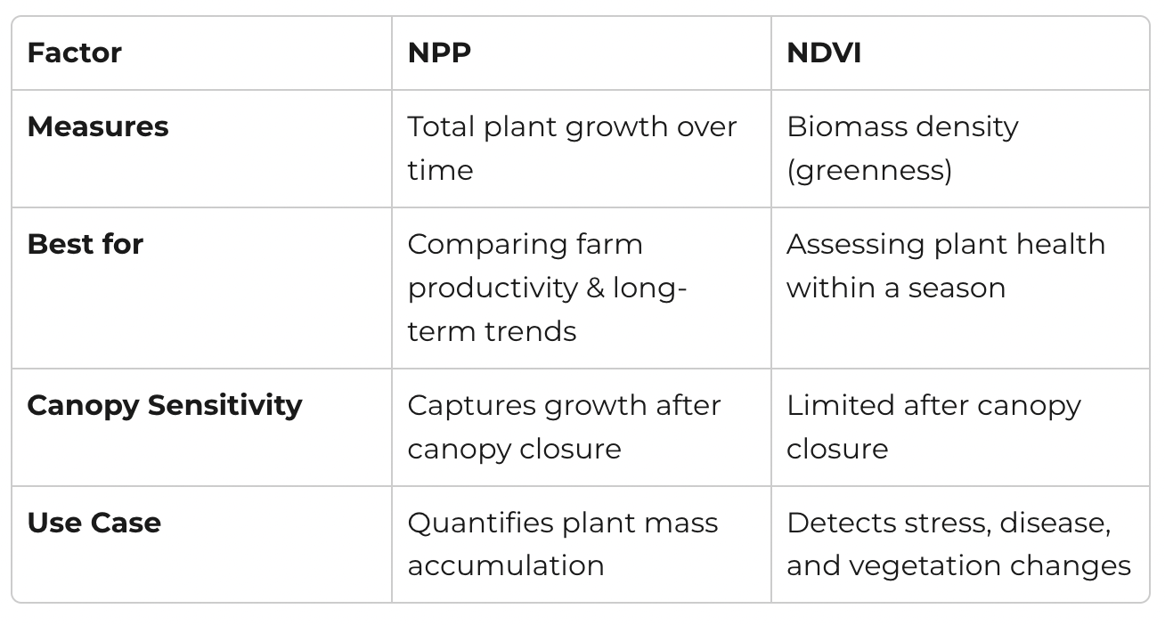 What is Net Primary Productivity (NPP) and why use it?